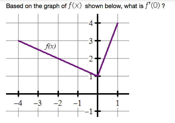 Solved Based on the graph of f(x) shown below, what is | Chegg.com