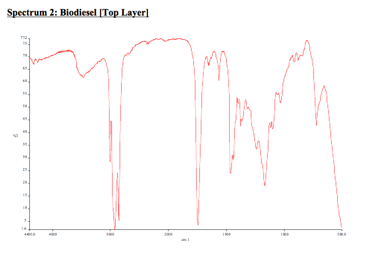 Solved Interpret the IR spectrums of glycerol and | Chegg.com