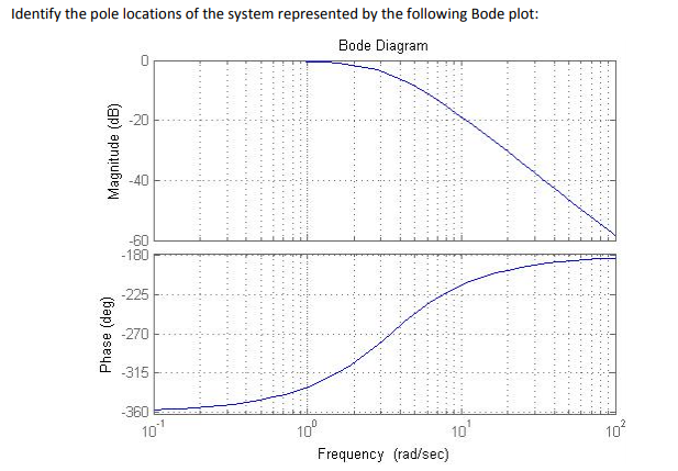 Identify the pole locations of the system represented | Chegg.com