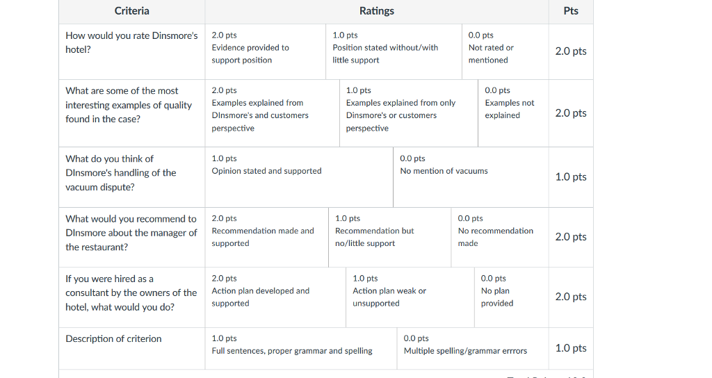 Criteria Ratings Pts How would you rate Dinsmore's | Chegg.com Criteria Ratings Pts How would you rate Dinsmore's | Chegg.com