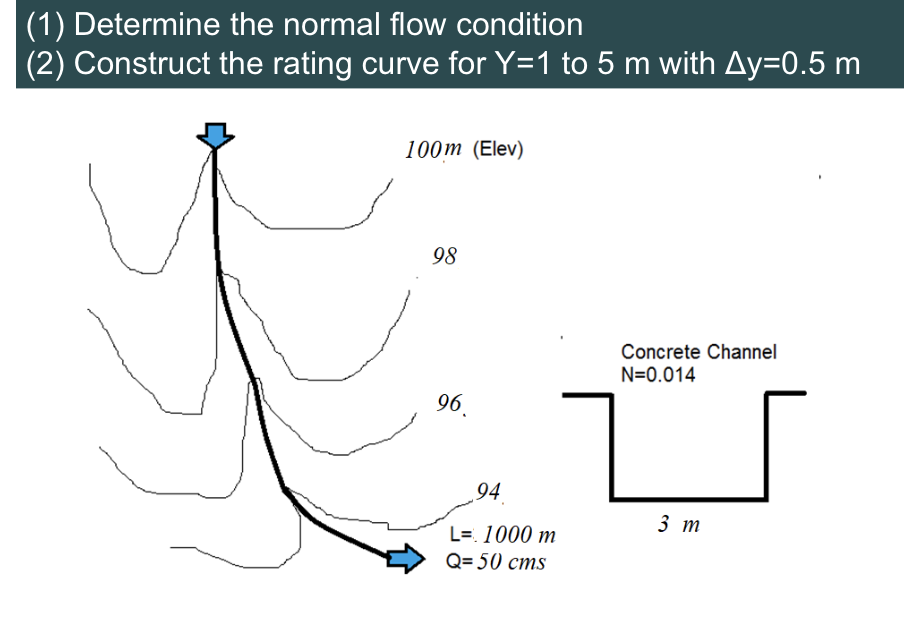 Solved (1) Determine the normal flow condition (2) Construct | Chegg.com