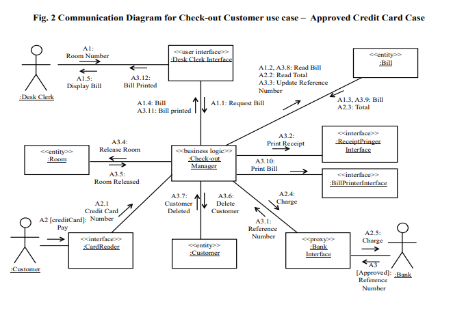 Determine the subsystems (or components) of hotel | Chegg.com