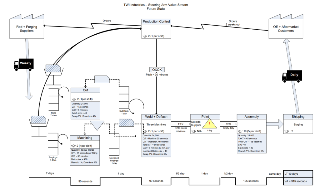Mini-Case 1 TWI Industries Steering Arm Value Stream: | Chegg.com