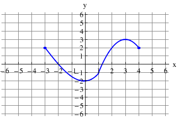 Solved The graph of a function h is given. (a) Find | Chegg.com