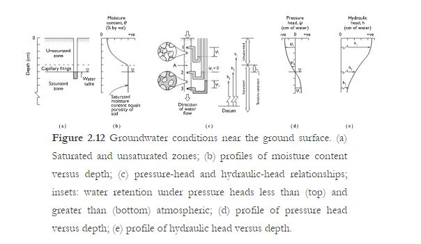 9. The elevation of the ground surface at a | Chegg.com