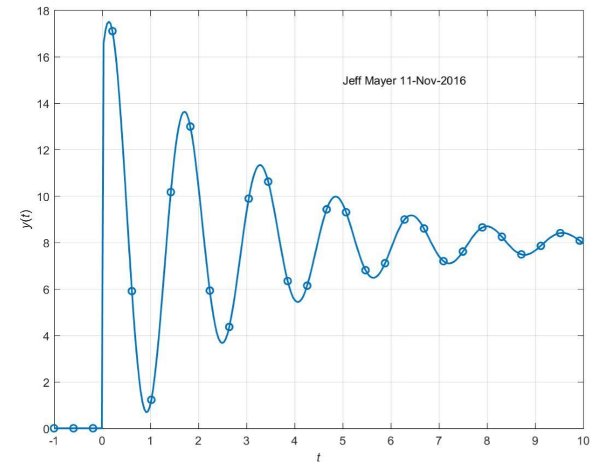 Solved Consider the waveform shown on the next page. Write | Chegg.com