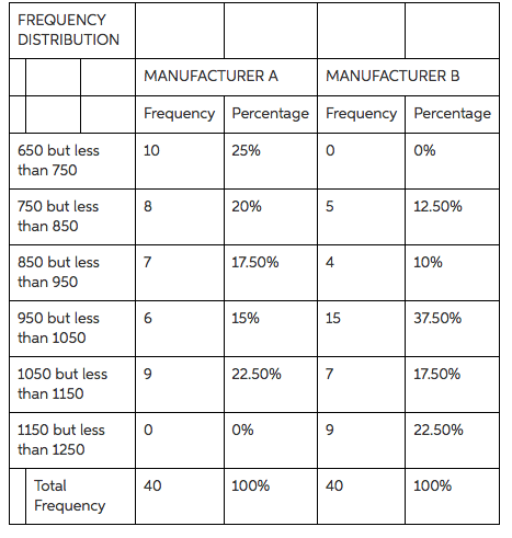 Solved D. Construct a cumulative percentage distribution | Chegg.com