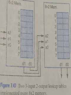 Solved 6x2 Mem. 8x2 Mem a2 al a0 20 d1 do d1 do igure 74) | Chegg.com