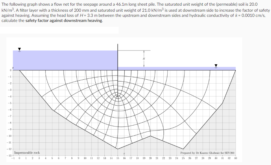 The following graph shows a flow net for the seepage | Chegg.com