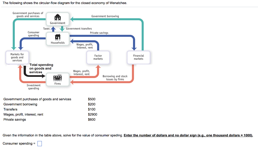 Expanded Circular Flow Diagram Solved