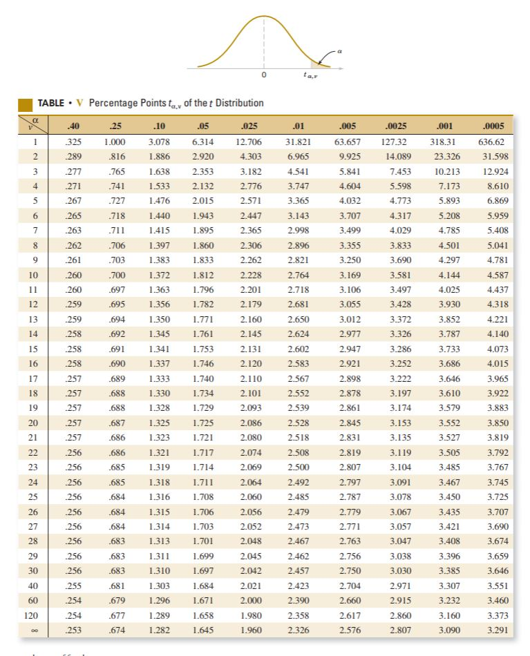 Solved Problem 8024 Use Table V In Appendix A To Find The 