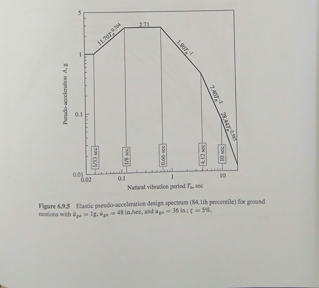 The ash hopper in Fig. 6.20 consists of a bin mounted | Chegg.com