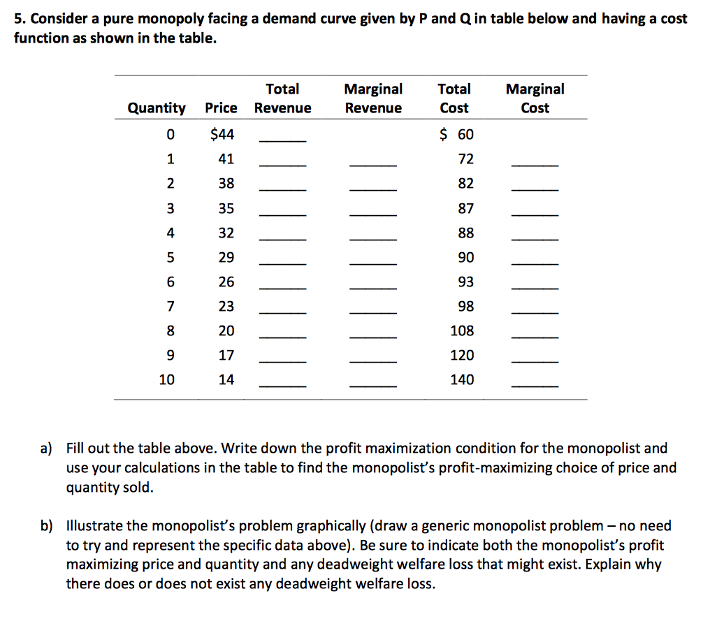 Solved Consider a pure monopoly facing a demand curve given | Chegg.com