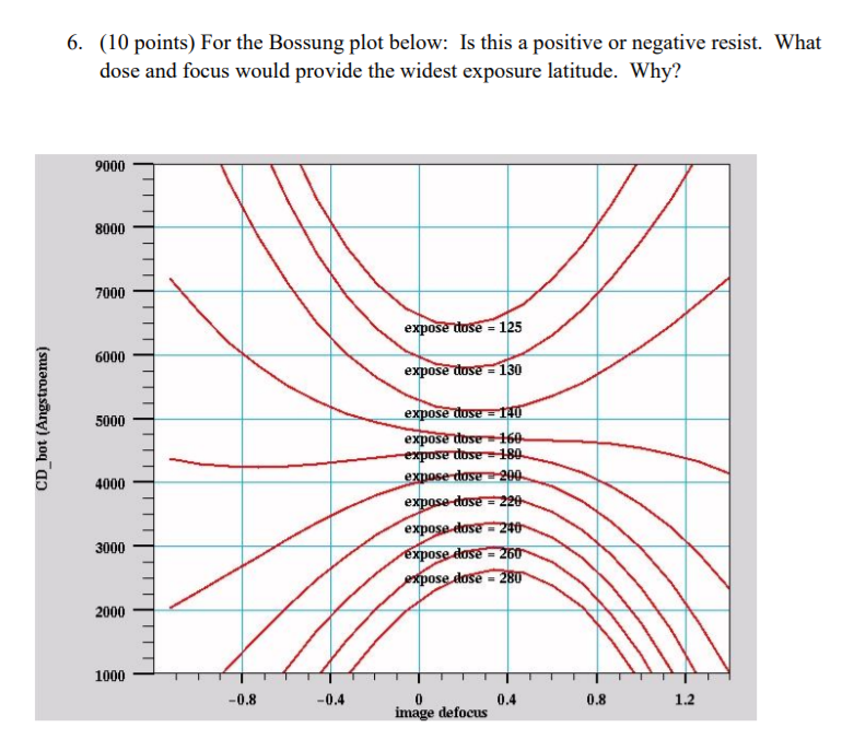 6. (10 pointsy) For the Bossung plot below: Is this a | Chegg.com