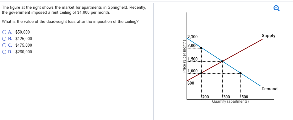 Solved The figure at the right shows the market for | Chegg.com