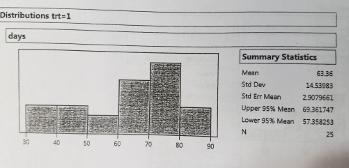 Solved Distributions trt 1 days Summary Statistics Mean | Chegg.com