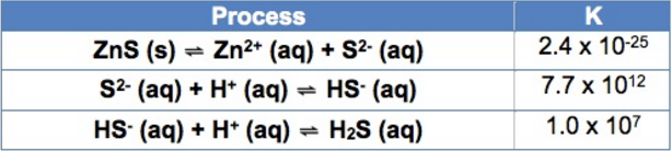1) Zinc sulfide (ZnS) has an increased solubility in | Chegg.com