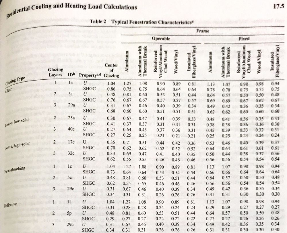 2. (20 pts) Estimate the total cooling load for the | Chegg.com