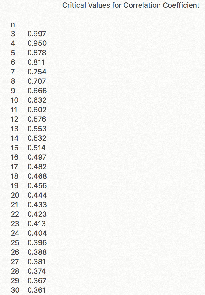Solved critical values for Correlation for Correlation | Chegg.com