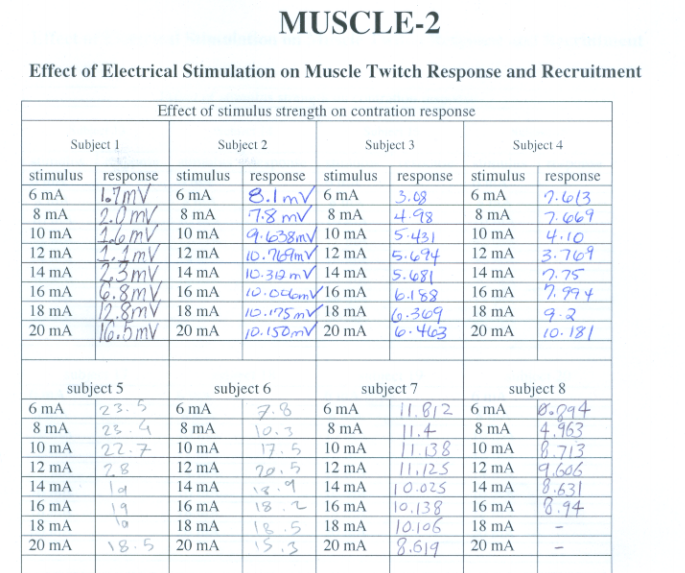 Solved From “Muscle-2”, make a graph comparing stimulus | Chegg.com