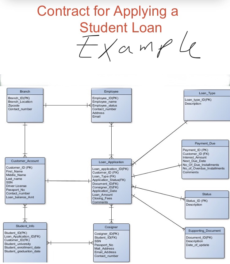 Solved Insurance Coverage Process High Level Data Model | Chegg.com