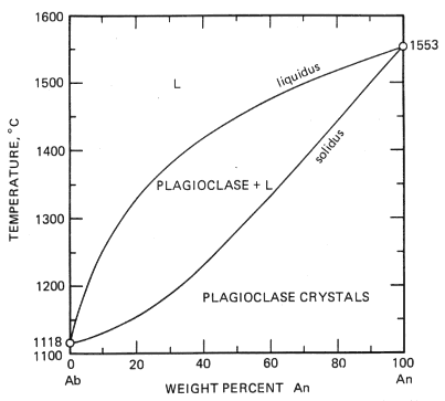 Solved 1. Using the anorthite-albite diagram provided, | Chegg.com