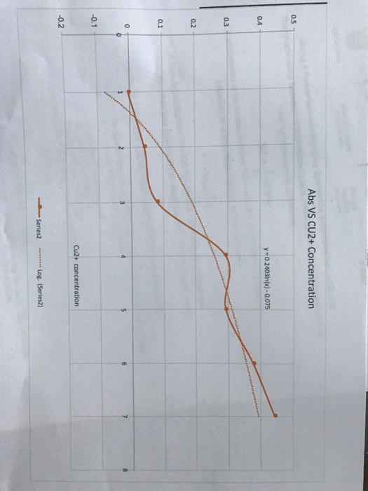 Solved 5. From the absorption curve of cu(en) you | Chegg.com