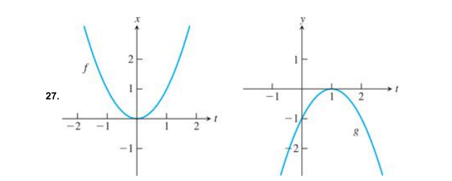 Solved Use the given graphs of x= f(t) and y=g(t) to sketch | Chegg.com