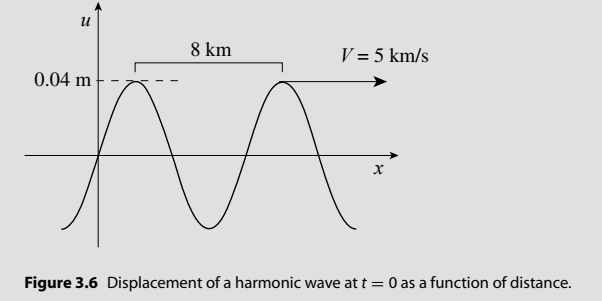 Solved Figure 3.6 plots a harmonic plane wave at 0, | Chegg.com