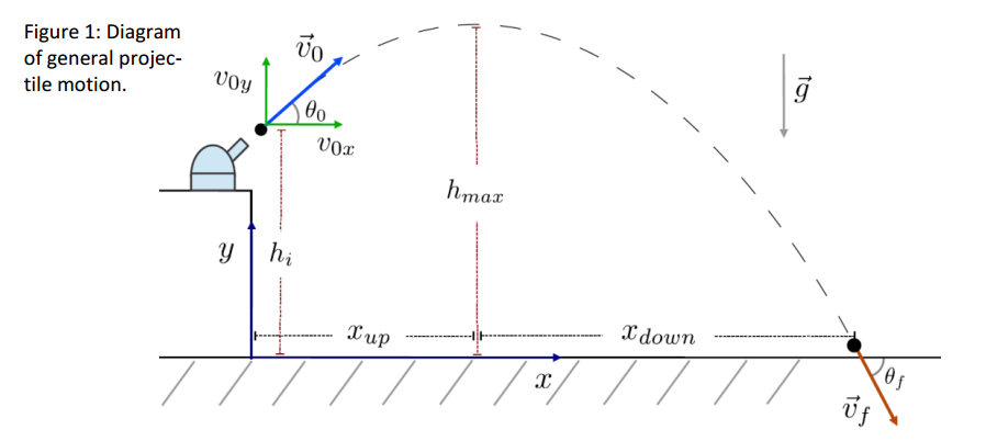 Solved Figure 1: Diagram of general projec tile motion. vo | Chegg.com