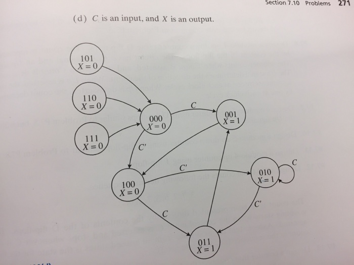 Solved Synthesize a FSM circuit using D flip-flops for the | Chegg.com