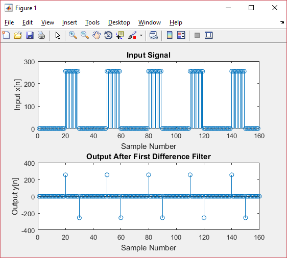 Solved What Effect Does A First Difference Filter Have On A