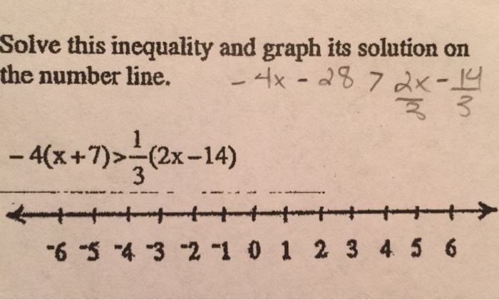 Solved Solve this inequality and graph its solution on the | Chegg.com