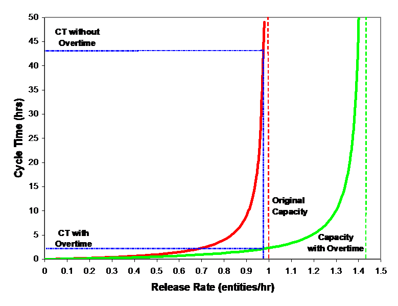Solved A.) If you issue overtime to “catch up” on late | Chegg.com