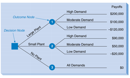 Solved Consider the following decision tree. If the | Chegg.com