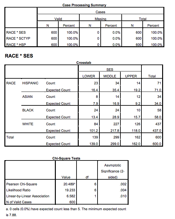 In the HSB data set, Is race related to SES, school | Chegg.com