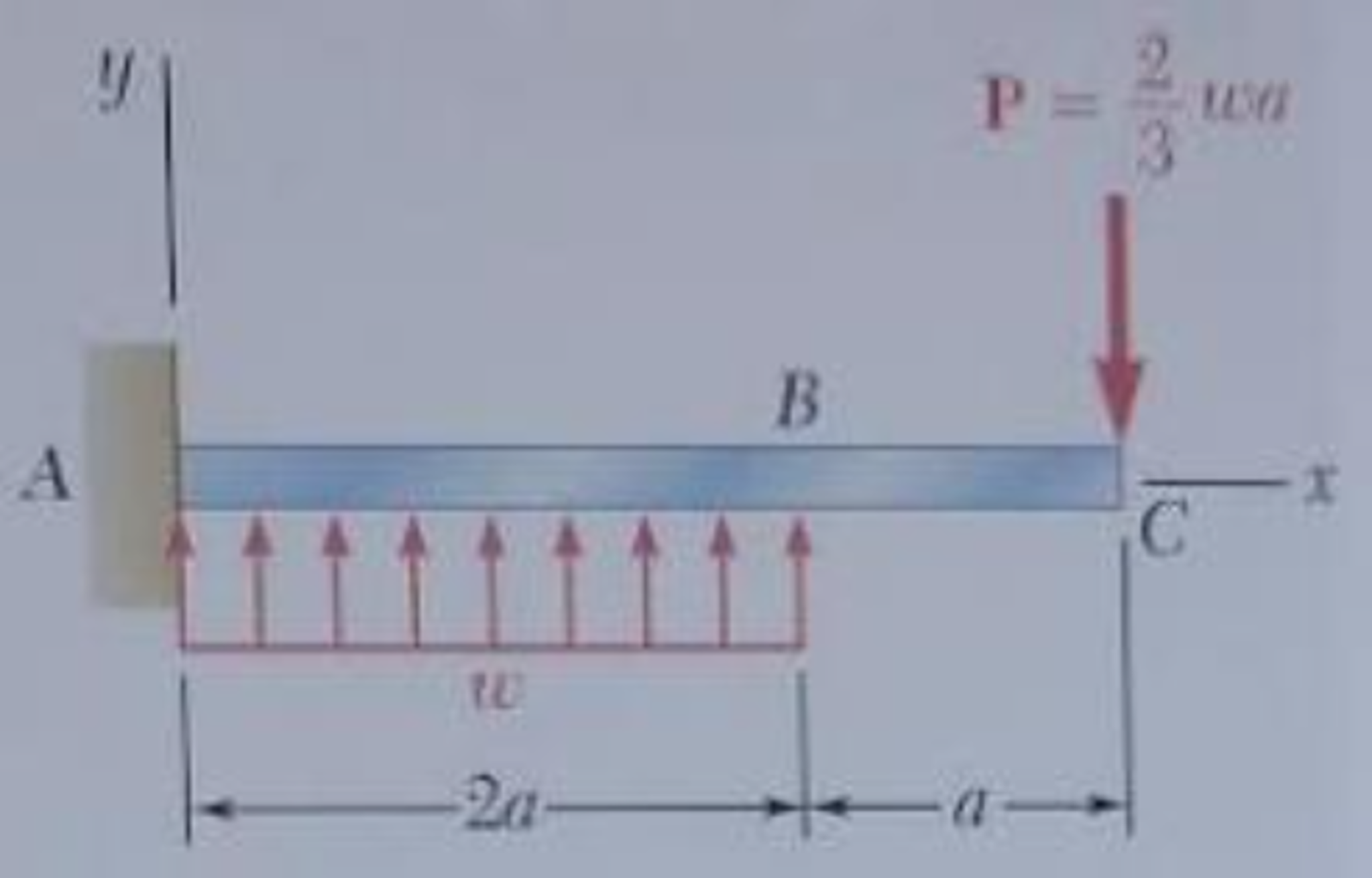 Solved USING THE 4TH ORDER BEAM EQUATION (P=2/3*w*a) | Chegg.com