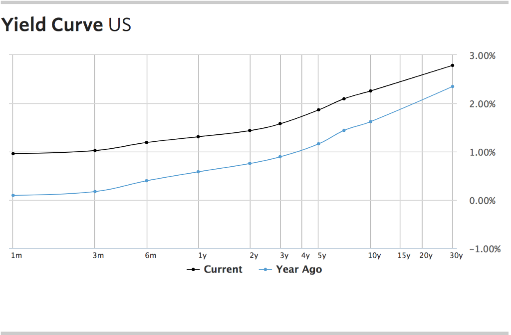 Solved What’s the shape of the curve? (flat, rising, | Chegg.com