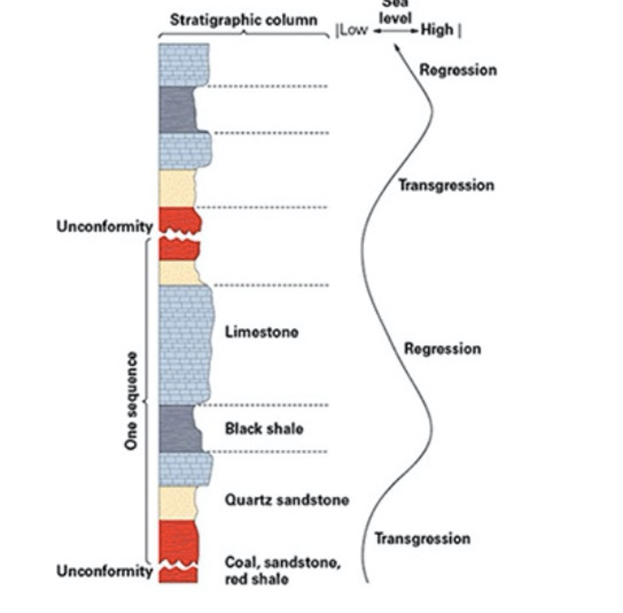 Solved the image shows deposits formed by the rise and fall | Chegg.com