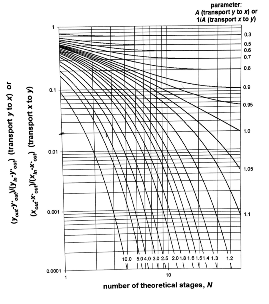 Consider the removal of H2S from the effluent of a | Chegg.com