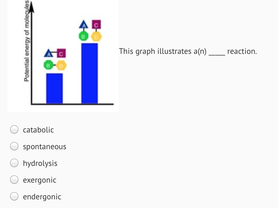 Solved This graph illustrates a(n) ____ reaction. catabolic | Chegg.com