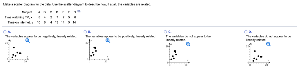 Solved Make a scatter diagram for the data. Use the scatter | Chegg.com