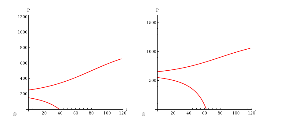 Solved Let's modify the logistic differential equation of | Chegg.com