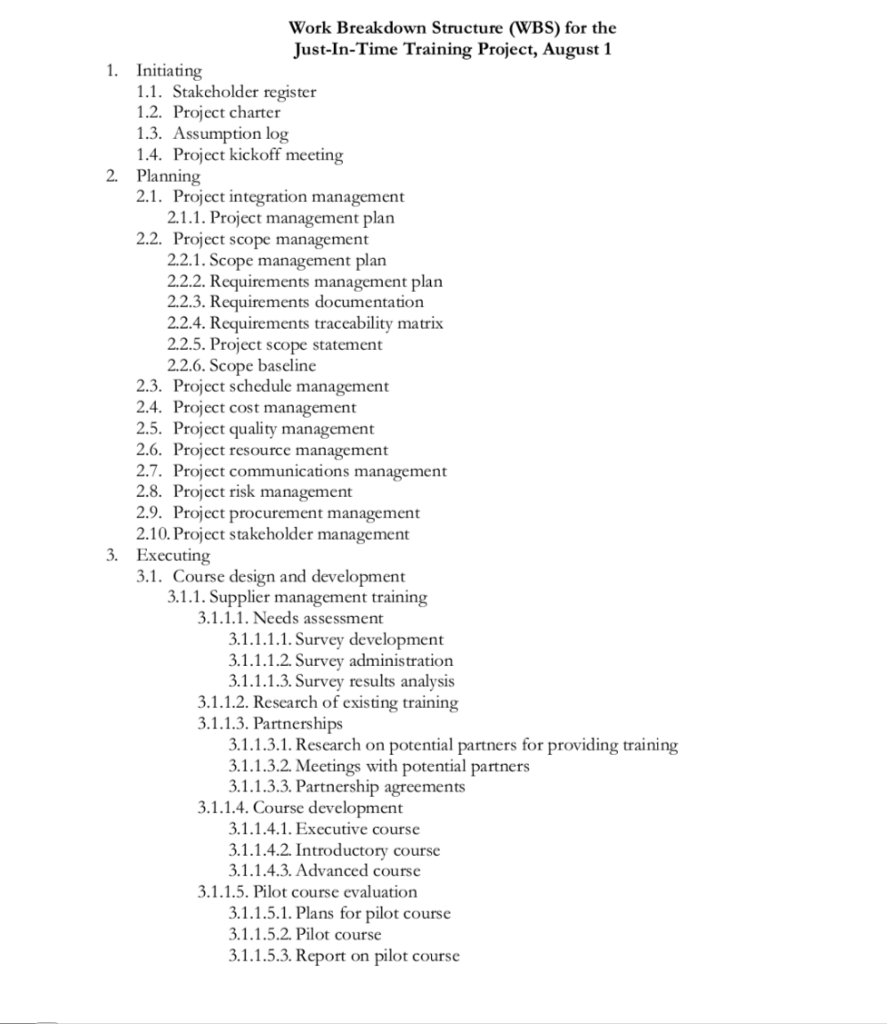 So I am creating a WBS chart for a Mobile Development | Chegg.com