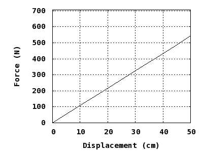 Solved You displace a spring from equilibrium. The graph | Chegg.com