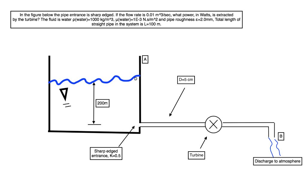Solved In the figure below the pipe entrance is sharp edged. | Chegg.com