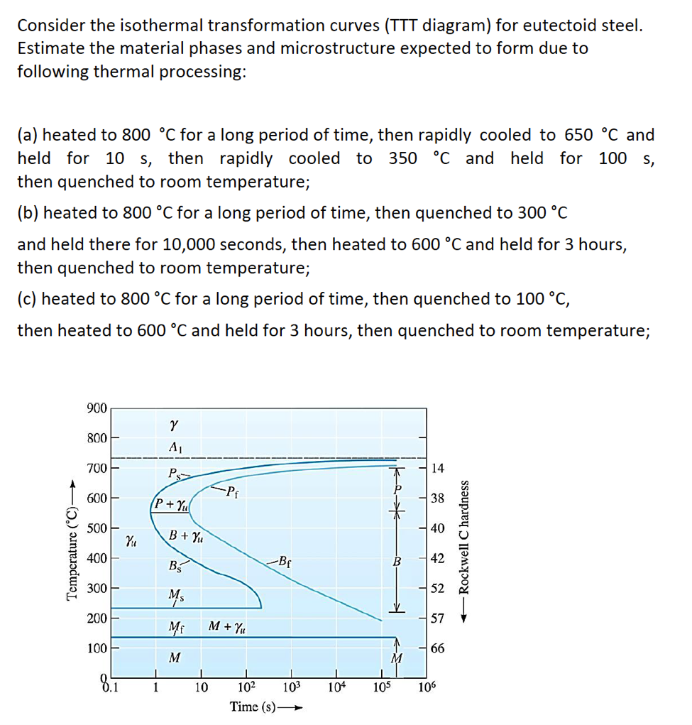 Solved Consider the isothermal transformation curves (TTT | Chegg.com