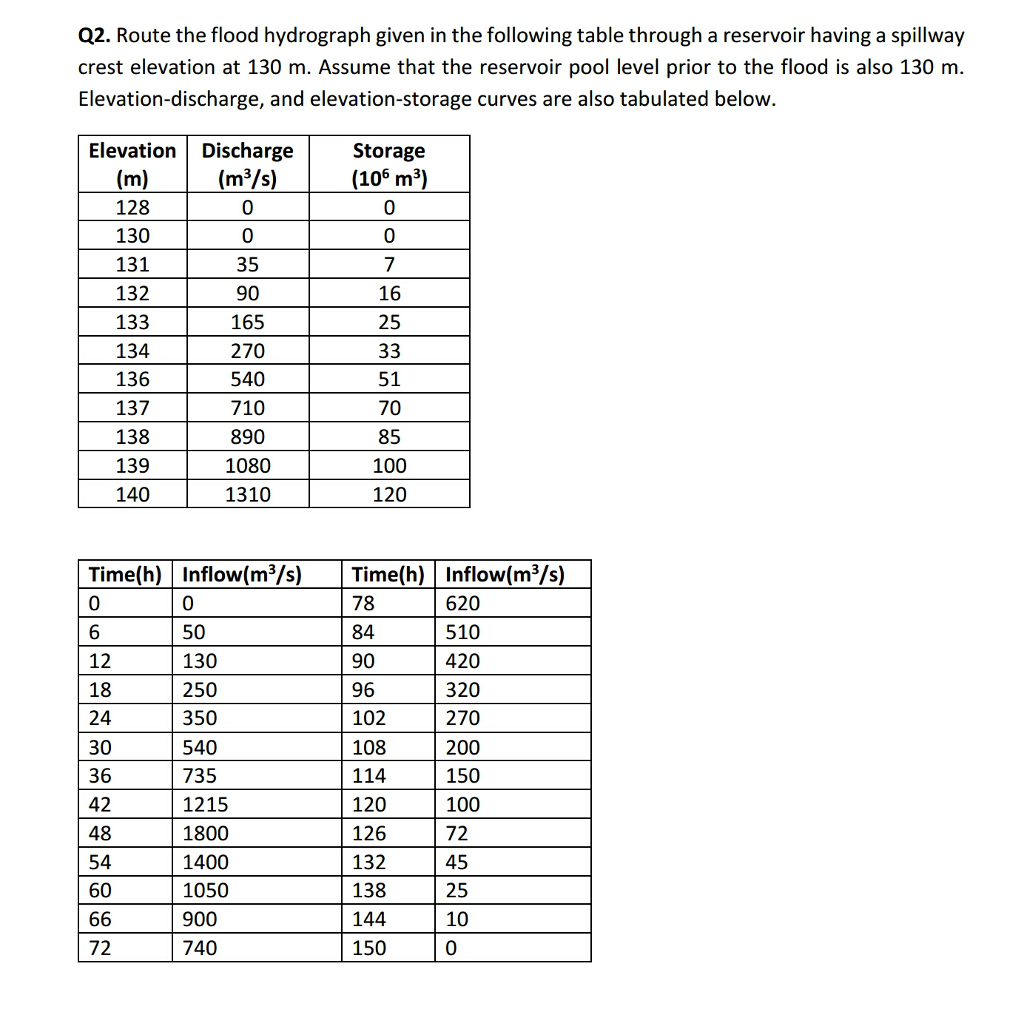 Solved Q2. Route the flood hydrograph given in the following | Chegg.com
