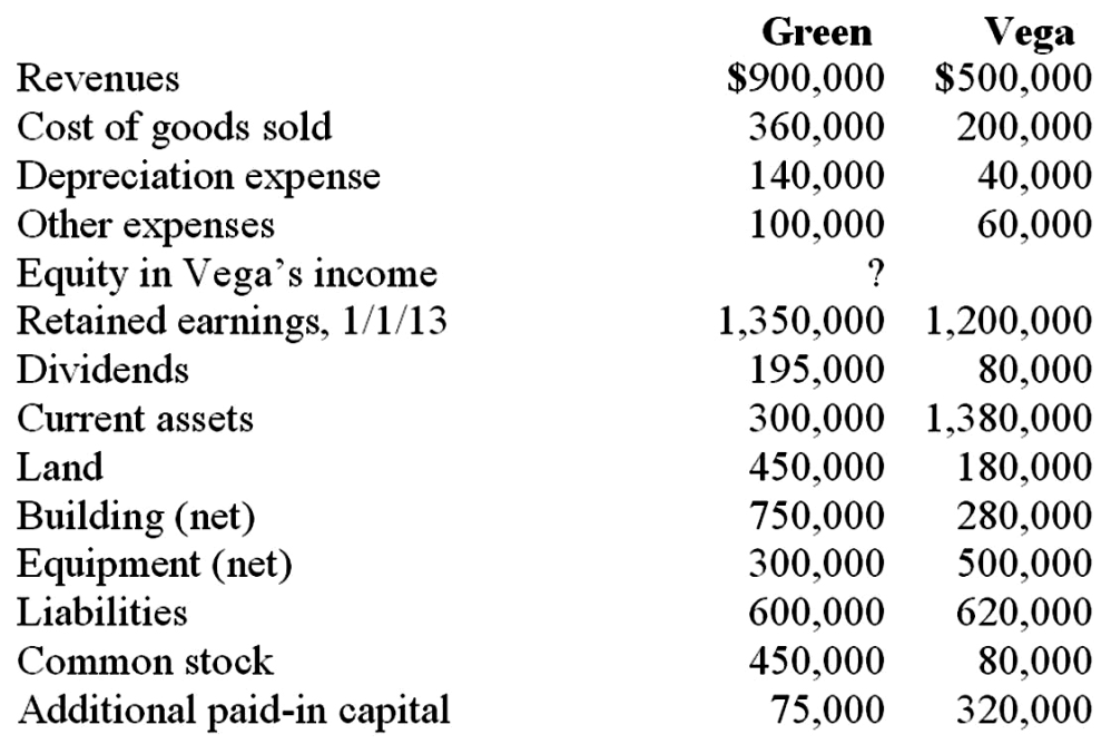 Solved Following are selected accounts for Green Corporation | Chegg.com