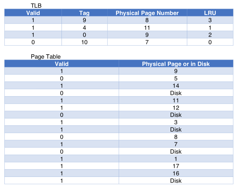 Solved Assume 4KiB pages, a 4-entry full associative TLB and | Chegg.com